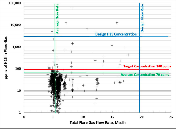 Refining Community | » Characteristics of Sour Flare Gas Streams that ...
