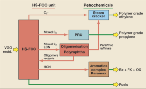 Refining Community | » Combination of FCC and Hydrocracking ...