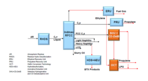 Refining Community | » Combination of FCC and Hydrocracking ...