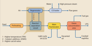 Refining Community | » Combination of FCC and Hydrocracking ...